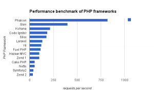 php-benchmark-phalcon – Dev Metal