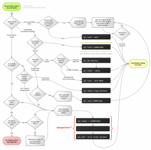 You made a mess with Git ? Here’s a flowchart guideline on how to fix ...